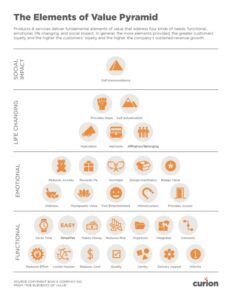 What Does Value Mean To Your Consumer? - Curion Insights