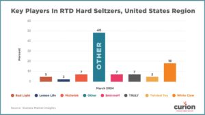 Curion Score™ Unpacks The Buzz Around RTD Vodka Seltzers - Curion Insights